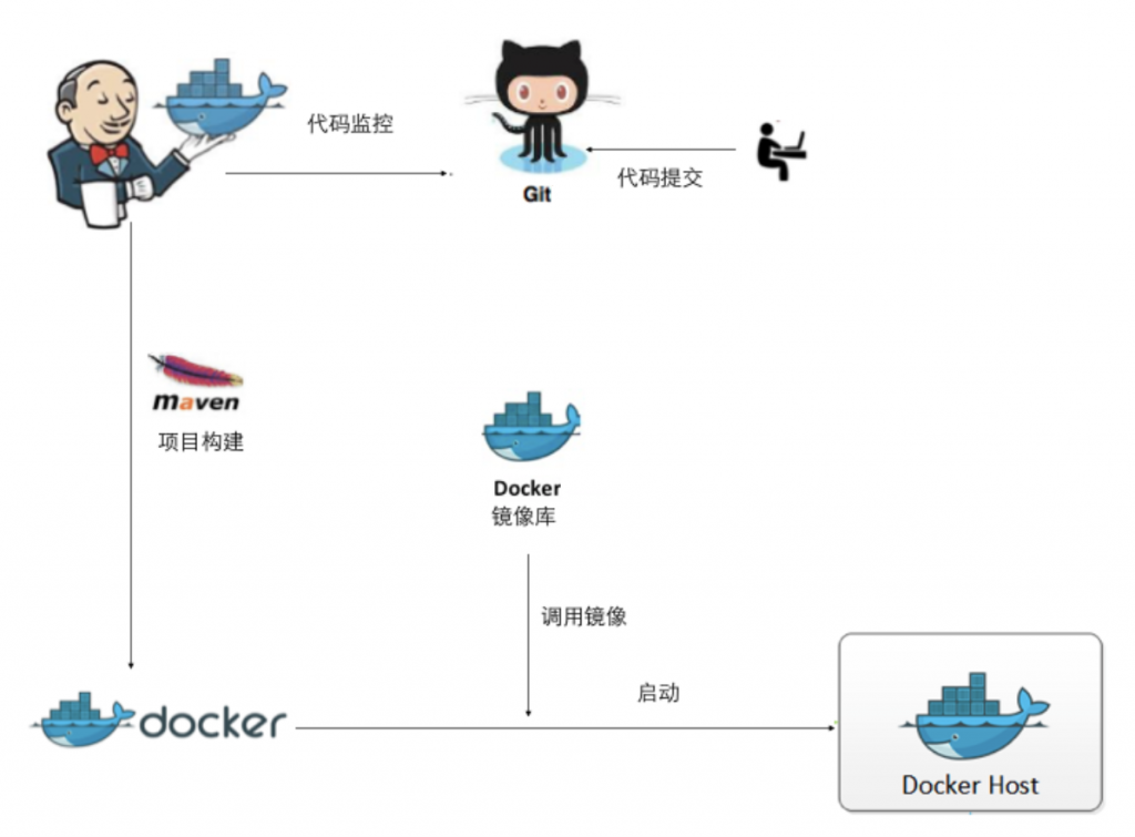 Docker如何实现CI持续集成部署-DockerInfo