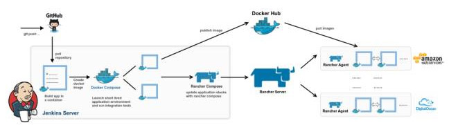 使用Docker基于Rancher构建CICD持续部署-DockerInfo