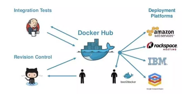 Docker与DevOps错综复杂关系-DockerInfo