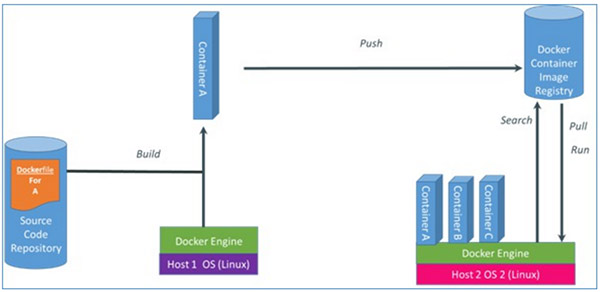 全面了解Docker-DockerInfo
