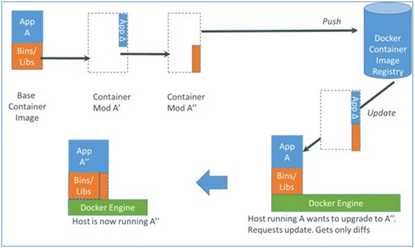 全面了解Docker-DockerInfo