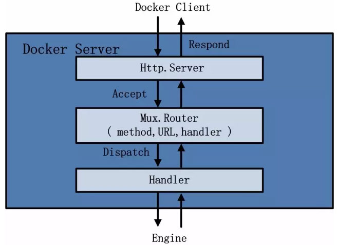 深扒GO日志 | （二）简析Docker日志-上-DockerInfo